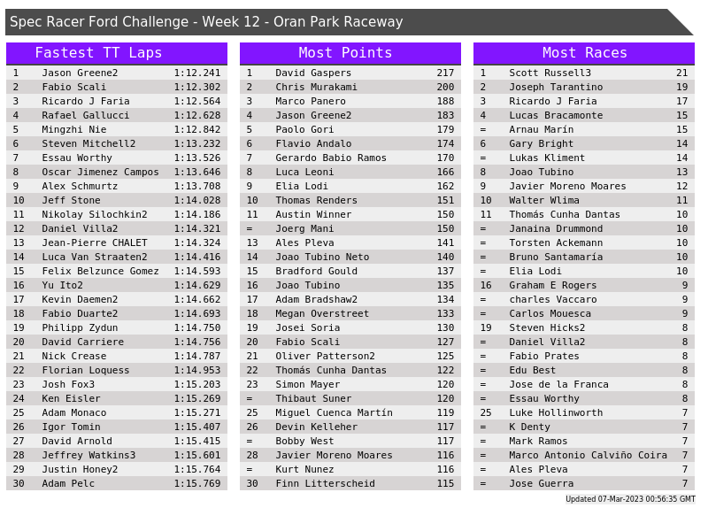 After the first SoF race, the Spec Racer Ford official standings have ...